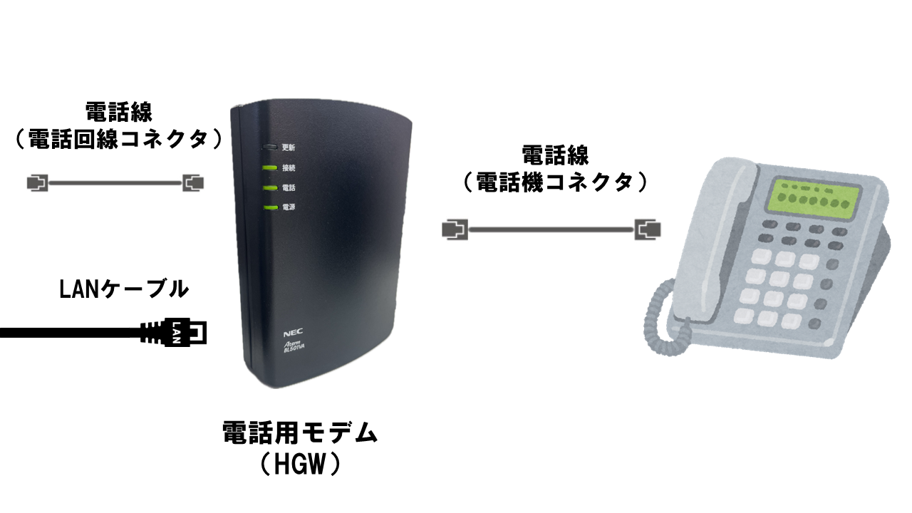 電話用モデム（HGW）の接続方法を知りたい【配線とランプの確認】 | IKC（伊豆急ケーブルネットワーク）